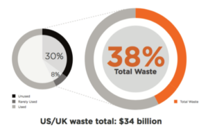 Unused Microsoft 365 E5 Licenses Are a Waste of Money